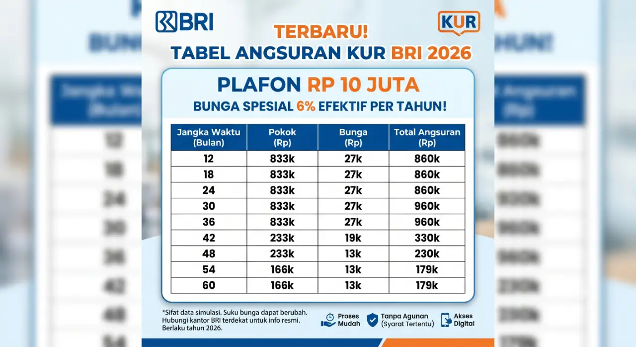 Terbaru! Tabel Angsuran KUR BRI 2026 Plafon Rp 10 Juta, Bunga Spesial 6 ...